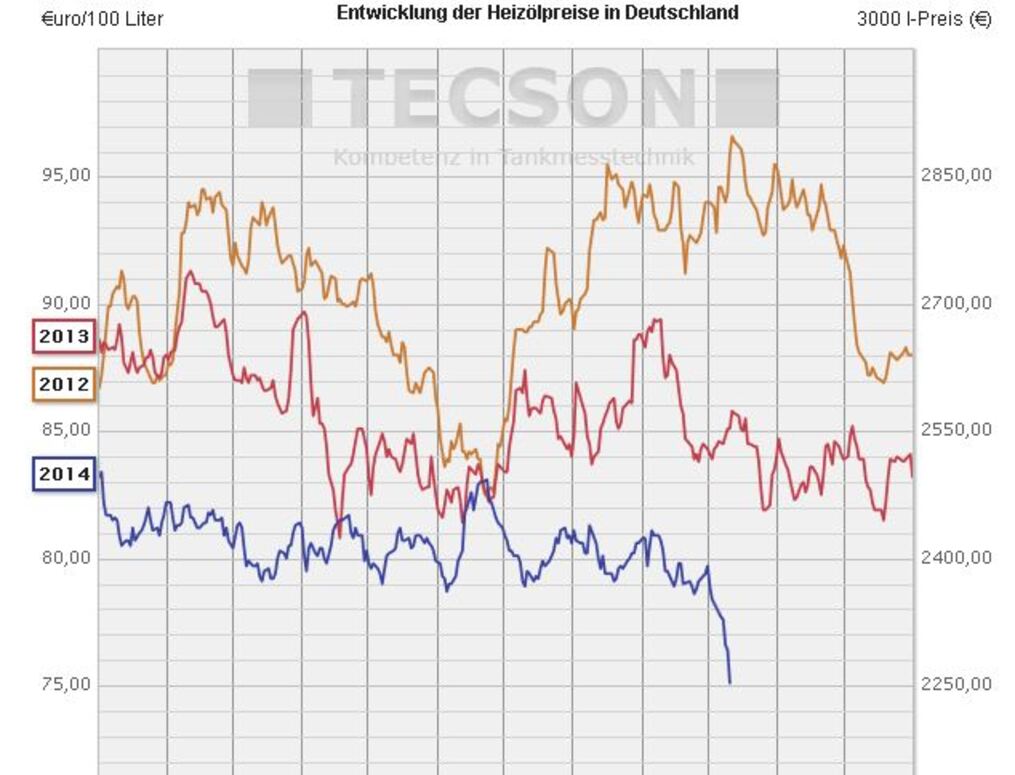 Heizölpreise auf Vierjahrestief - Wirtschaft - Medienagentur DENK